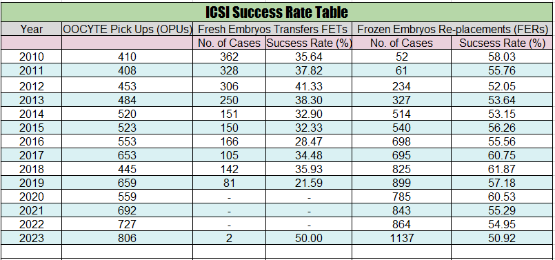Success Rate – icsi